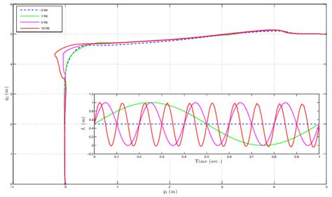 Trajectories For ¯ Q 1 ¯ Q 2 And Lt Nominal Case Dashed Line Download Scientific