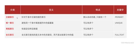 数据库 索引 Csdn博客 数据库 索引 Csdn博客