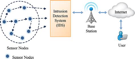 International Journal Of Communication Systems Vol 38 No 10