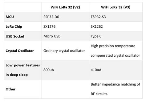 Esp32 Lora Sx1278 Sx1276 Lorawan Sensor Lorawan Water Meter Wifi Bluetooth Module Development