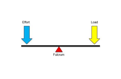 Levers Design And Technology Aqa Gcse