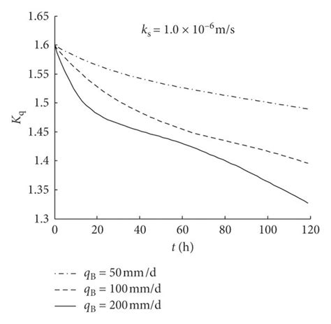 Effect Of Rainfall Intensity On Safety Coefficient Download Scientific Diagram