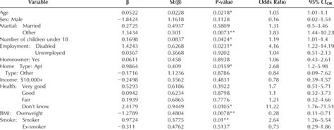 Multiple Logistic Regression Analysis Predicting Depression Among