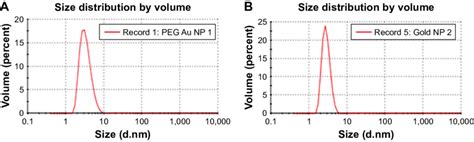 Gold Nanoparticle Sizes Measured In Deionized Water Using A Nano Download Scientific Diagram