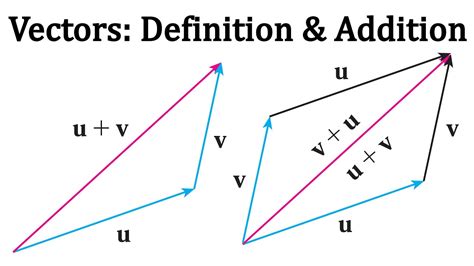 Vectors Definition Zero Vector Vector Addition Triangle Law And