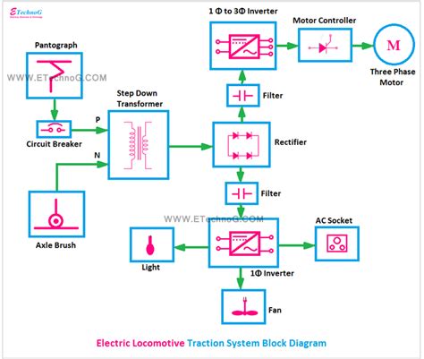 Explained Electric Locomotive Traction System Block Diagram ETechnoG