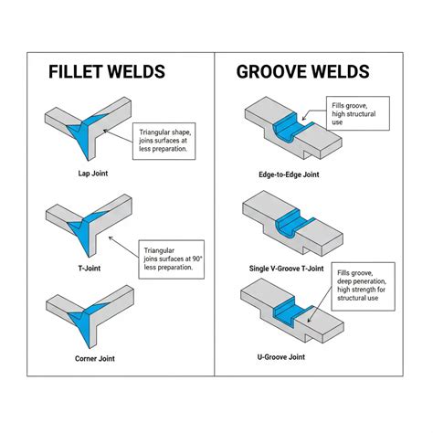 What Is The Standard Definition Of A Weld
