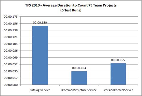 Net What Is The Fastest Method Of Retrieving Tfs Team Projects Using