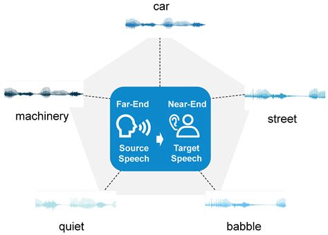 D2stargan A Near Far End Noise Adaptive Stargan For Speech Intelligibility Enhancement