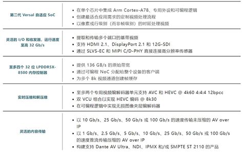 以第二代 Amd Versal Prime 系列推动广播与专业音视频发展 Fpga 开发圈