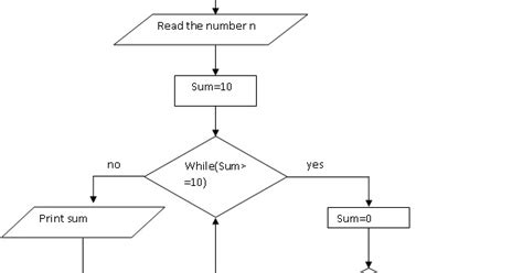 Adding Digits In A Number To Reduce It To Single Digit Programs And Notes For Mca