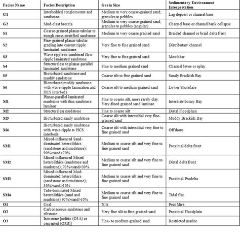 Sedimentary Facies Classification Scheme For The Precipice Sandstone Download Table