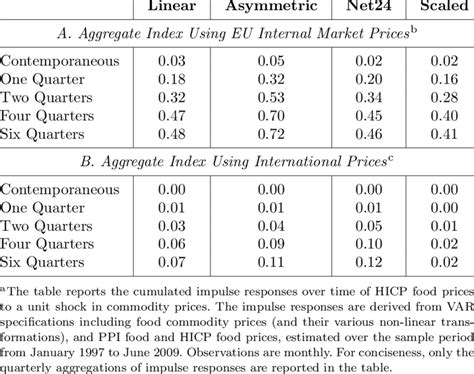 Comparing Alternative Var Specifications Hicp Food Prices Percentage Download Table
