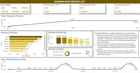 Emmanuel Ijendu Eletuo On Linkedin Dataanalytics Dataanalysis