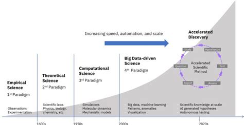 Accelerating Materials Discovery Using Artificial Intelligence High