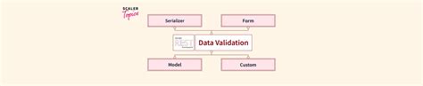 Data Validation Using DRF Scaler Topics