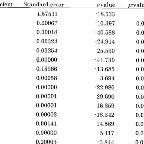 Regression Coefficients Standard Errors T Values And P Values For The