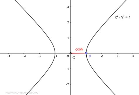 Hyperbolic Cosine Made Easy Andrea Minini