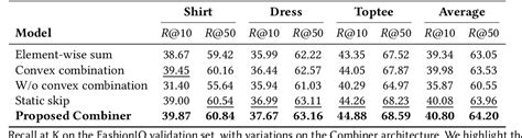 table 3 from composed image retrieval using contrastive learning and