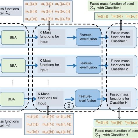 Example Flowchart Of Single Modality Evidence Fusion With Several