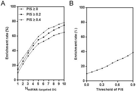 Overall Effect Of Direct And Indirect Interactions On Enrichment Of