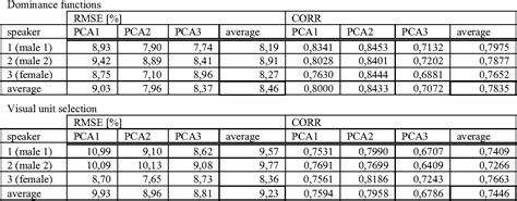table 1 from training of coarticulation models using dominance