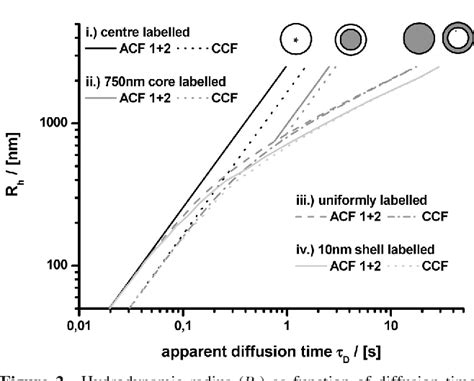Table 1 From Dual Focus Fluorescence Correlation Spectroscopy Of Colloidal Solutions Influence