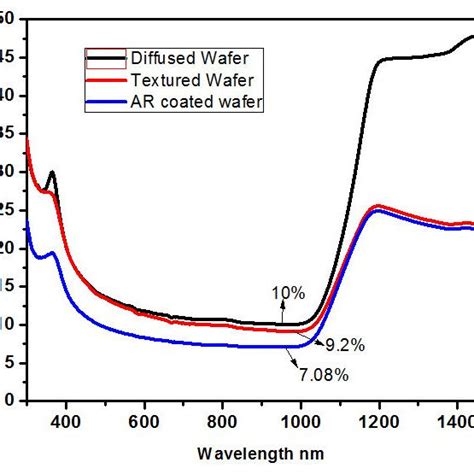 Ftir Spectrum Of Sic Sio 2 Nanocomposite Deposited Si Wafer At 450 0 C Download Scientific Diagram
