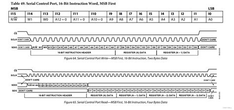 Ad9516 Ad9516中文手册 Csdn博客