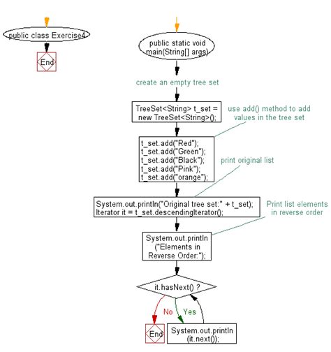 Java Reverse Order View Of The Elements In A Tree Set