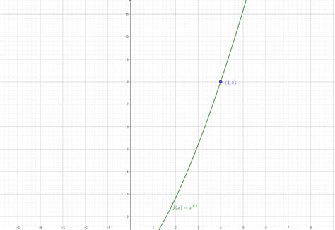 linear approximation consider the function with the solu quizlet