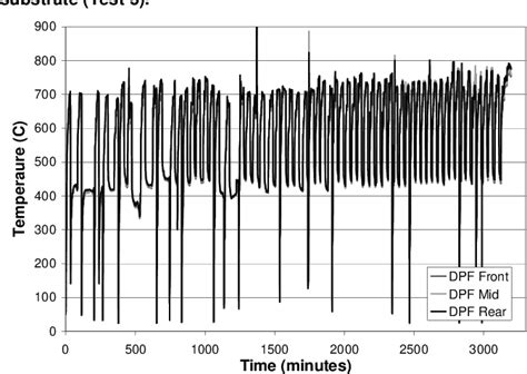 Figure 3 From Development Of An Accelerated Ash Loading Protocol For Diesel Particulate Filters