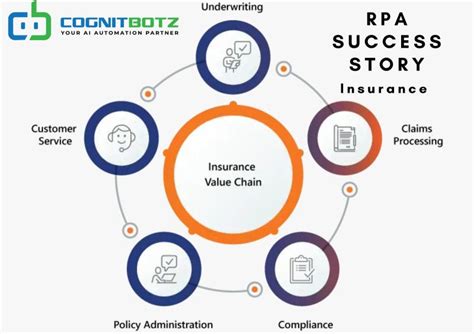 Rpa Automation Cognitbotz