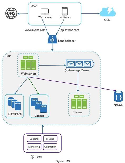 [bài Dịch] Thiết Kế Hệ Thống Cho Hàng Triệu Người Dùng Ai Design Thiết Kế Web Theo Yêu Cầu