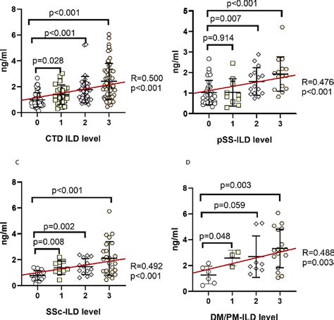 Correlation Between Serum Muc5ac Levels And Ild Severity In Patients Download Scientific