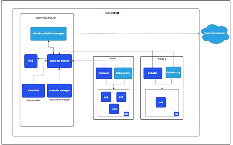 🧠 Deep Dive Kubernetes Architecture And Its Core Components By Shlpa S Behani The K8s