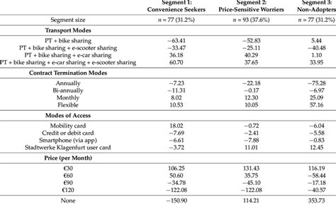 Hb Model Estimation Of Mean Utility Values Per Segment Download Scientific Diagram