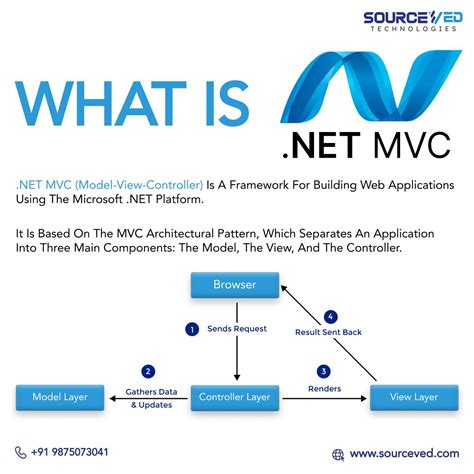 Dotnet Dotnetdeveloper Dotnetmvc Dotnetcore Dotnetjobs Sourceved A Sahana System Group