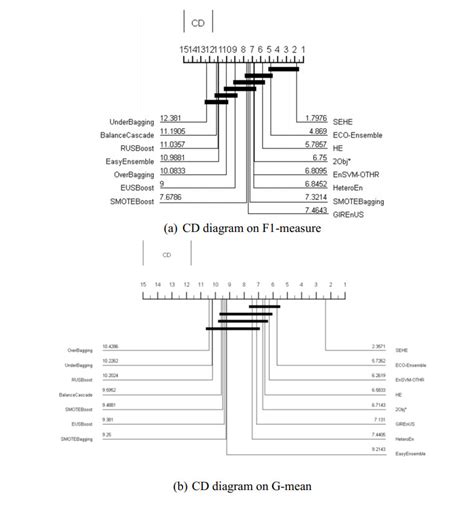 A Selective Evolutionary Heterogeneous Ensemble Algorithm For