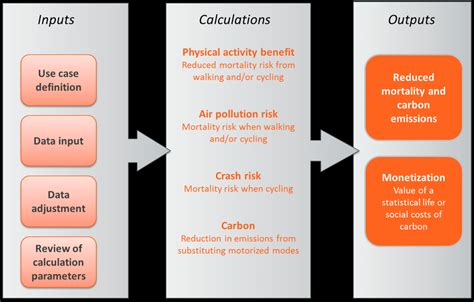 Schematics Of The Heat Methodology Adapted From Who 2017