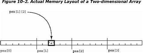 Figure 1 1 From Expert C Programming Deep C Secrets Semantic Scholar