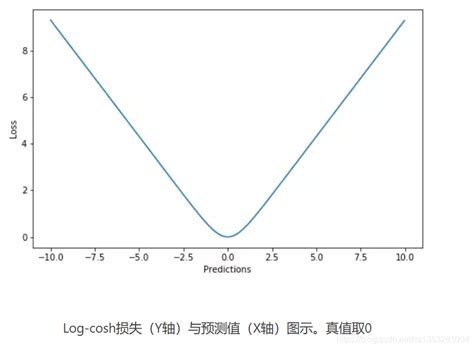 机器学习损失函数梳理mean Bias Error Csdn博客