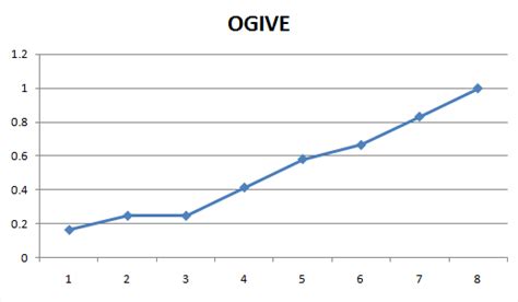 Ogive Graph Maker