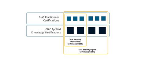 Giacs New Certification Journey And What It Means For You Sans Institute