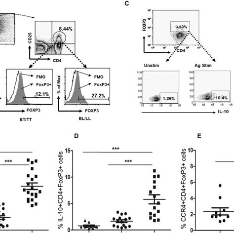 Utpal Sengupta Consultant Mvsc Phd The Leprosy Mission Trust