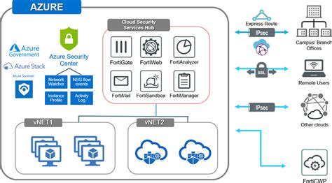 Microsoft Azure 的 Fortinet 自适应云安全