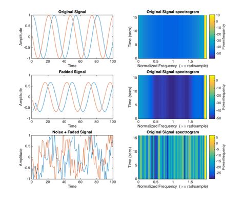 The Modulated Signal And Its Spectrogram On First Row Download