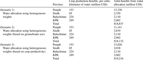 Total Monetary Benefits From Water Allocation Using Nash Bargaining Theory Download