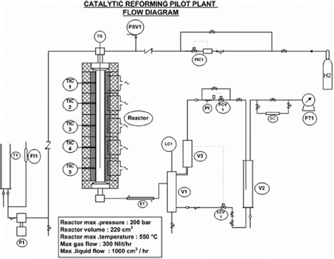 Schematic Diagram Of The Experimental Apparatus Catalytic Reforming Unit Download Scientific