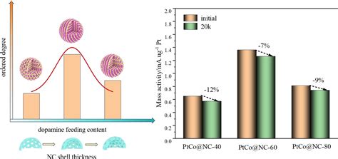 Ordered Ptco Intermetallics Featuring Nitrogen‐doped Carbon Prepared By